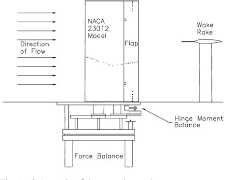 Figure 1 From Aiaa 99 3149 Sensing Aircraft Effects By Flap Hinge Moment Measurement Semantic
