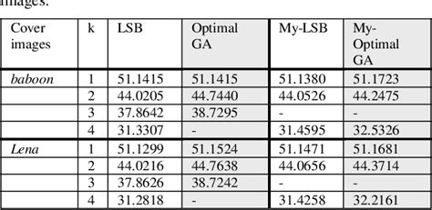 Table 1 From Data Hiding By Lsb Substitution Using Genetic Optimal Key