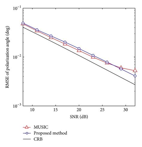 Rmse Of The Polarization Angle For The Strong Source Versus The Snr Of