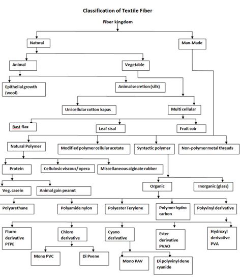 Classification Of Textile Fiber Polytechnic Hub
