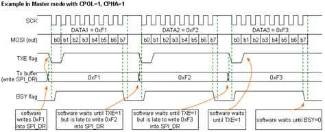 Spi в Stm32 Управление передачей данных