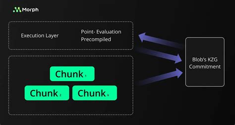 Morphs Solution To Eip 4844 Zkevm Integration