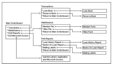 Cmis 450 Database Design