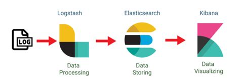 Php And Elk Stack Centralized Logging With Elasticsearch Logstash And