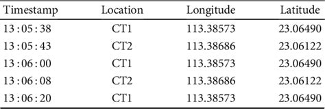 Table 1 From A Travel Mode Identification Framework Based On Cellular Signaling Data Semantic
