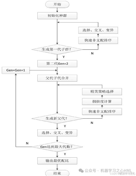 工艺参数优化、工程设计优化来袭！bp神经网络 Nsgaii多目标优化算法（matlab） 51cto博客 工艺参数优化算法