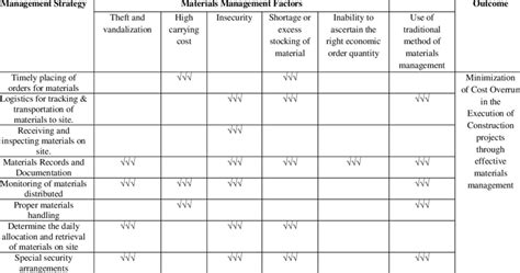 Factor Strategy Model For Materials Management And Cost Minimization