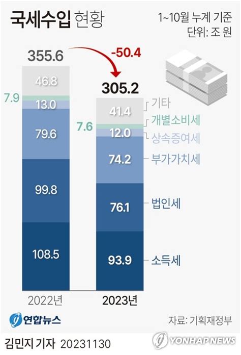 1∼10월 국세수입 작년보다 50조원 감소월별로는 증가 전환 나무뉴스