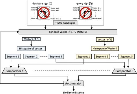 Flowchart For Calculating The Similarity Distance Using Our Technique Download Scientific