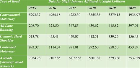 Data For Slight Collision Data Collated In This Table From The Download Scientific Diagram