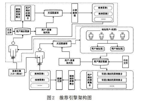基于协同过滤混合算法的餐饮推荐系统设计与实现参考网
