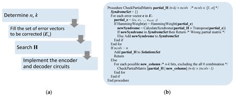 Reducing The Overhead Of Bch Codes New Double Error Correction Codes