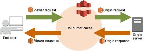 Dynamic Request Routing In Multi Tenant Systems With Amazon Cloudfront Aws Architecture Blog