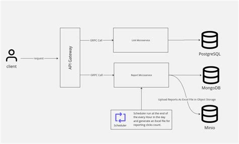 Adel Hadadi On Linkedin Github Adel Hadadilink Shortener Microservice Link Shortener