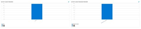 azure activity log and activity log insights azure monitor microsoft learn