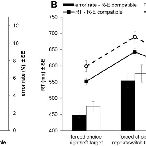 Reaction Times Rts And Error Rates Of Manual Responses In A