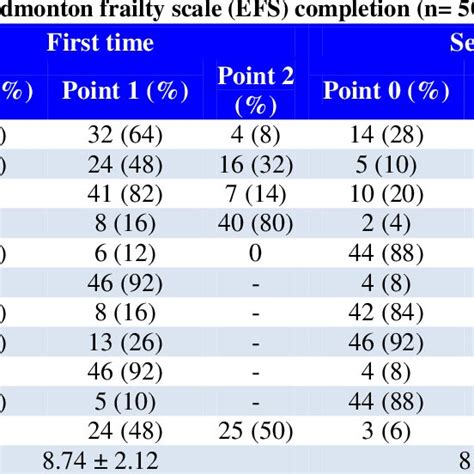 Validity Indices Of The Persian Version Of Edmonton Frailty Scale Efs Download Scientific