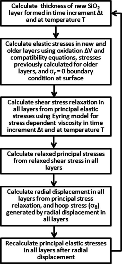 Growth Stress In Sio2 During Oxidation Of Sic Fibers Journal Of Applied Physics Aip Publishing