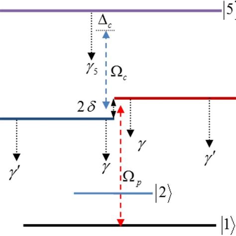 Linear Dispersion A Cross Kerr Nonlinearity B Fifth Order