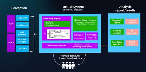 傳統的系統運維大多靠人工監控，不但成本高昂，面對複雜系統的故障診斷需求更是力不 Largitdata 大數軟體 Facebook