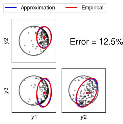 Model Evaluation Interpretation Of Similarity Measures Between Covariance Matrices Scale