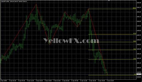 Zigzag Fibo Noalert Indicator Free Download Mql4 Indicator Yellow Fx