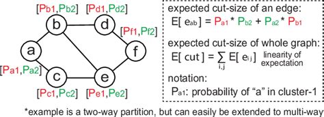 Figure 1 From Placement Optimization Via Ppa Directed Graph Clustering