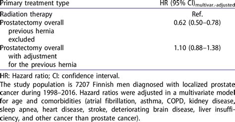 Effect Of Previous Inguinal Hernia Operation On The Risk Of Under