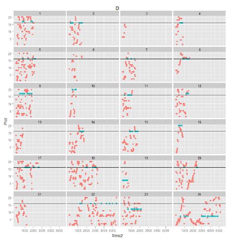 Time Vs Plot Analysis For D1 D4 The Line On Plot16 Means The Correct Download Scientific