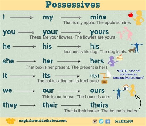 Possessive Adjectives And Possessive Pronouns