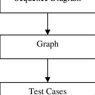 Generation Of Test Cases From UML Model Download Scientific Diagram