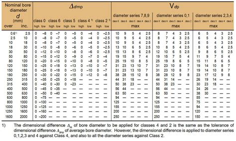 Bearing Precision Dimensions Chart 1 Misumi Mech Lab Blog