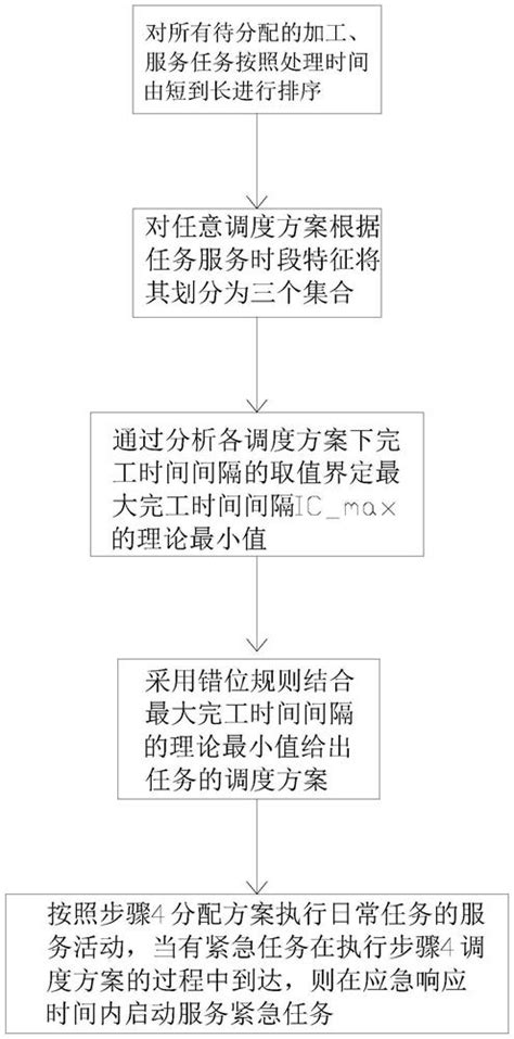 Double Parallel Machine Scheduling Method For Shortening Emergency