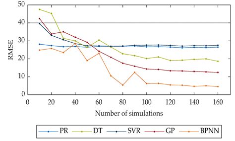 Asi Free Full Text Machine Learning Based Surrogate Models For The Thermal Behavior Of Multi