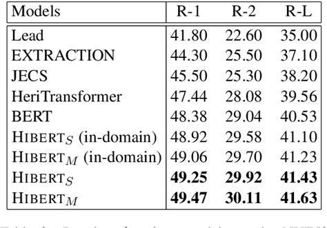 Table 2 From Hibert Document Level Pre Training Of Hierarchical