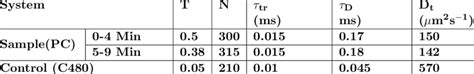 The Table Shows Different Fcs Fluorescent Correlation Spectroscopy Download Scientific