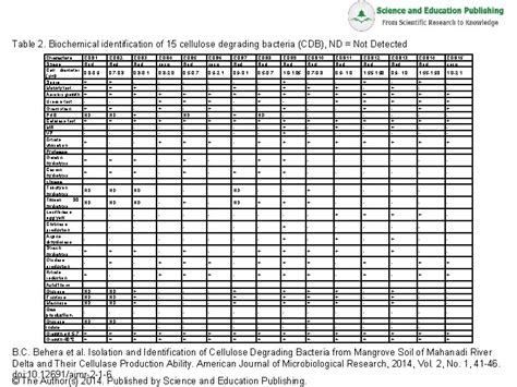 Table 2 Biochemical Identification Of 15 Cellulose Degrading