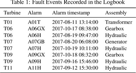 Table 1 From Anomaly Root Cause Analysis For Wind Turbines Based On Denoising Autoencoder And