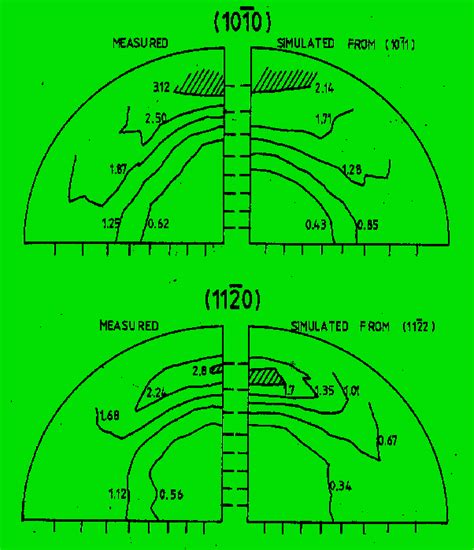 Simulated Pole Figures By Using The Construction In Fig 2 Download Scientific Diagram