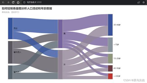 【python 实战基础】如何绘制桑基图分析人口流动和年龄数据人口流向图怎么做 Csdn博客