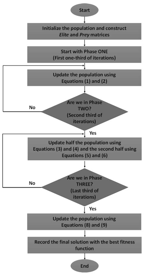 Processes Free Full Text A Novel Ultra Local Based Fuzzy Pidf Controller For Frequency