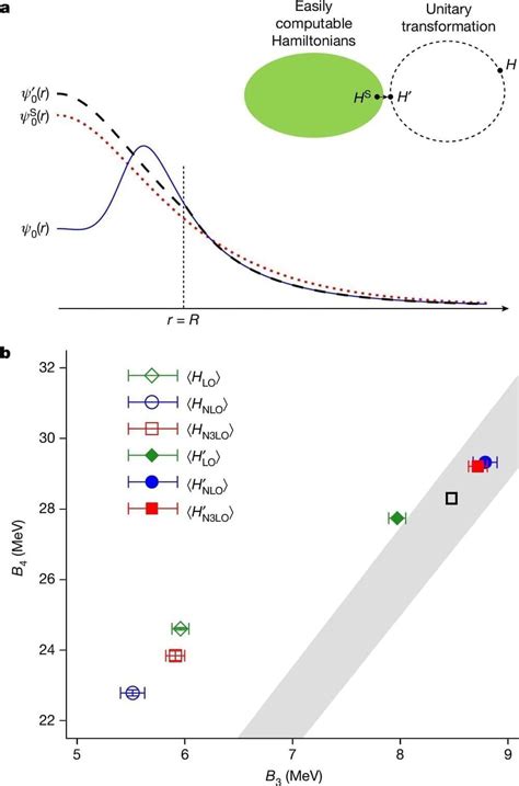 new method of wavefunction matching helps solve quantum many body