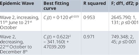 C T T Details Of The Best Fitting Curve Amongst All Curves Fitted To Download Scientific
