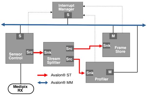 block diagram of the medipix3rx fpga modules and their download