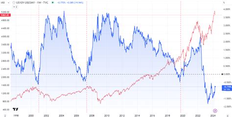 Understanding The Inverted Yield Curve And What It Tells Us