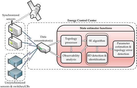 Power System State Estimation Example At Nate Frederick Blog