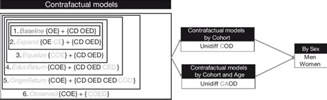 Nested Representation Of Counterfactual Models Download Scientific Diagram