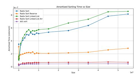 C Optimization Of Radix Sort Implementation Slower Than Expected Compared To Standard Sort