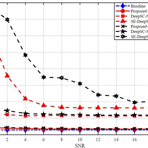 Sentence Similarity Score Versus Snr For Different Approaches Download Scientific Diagram