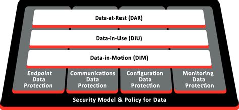 Functional Breakdown For Data Protection Figure 7 7 Shows A Functional Download Scientific